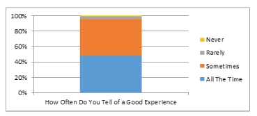 Consistent Experiences will increase your customer loyalty